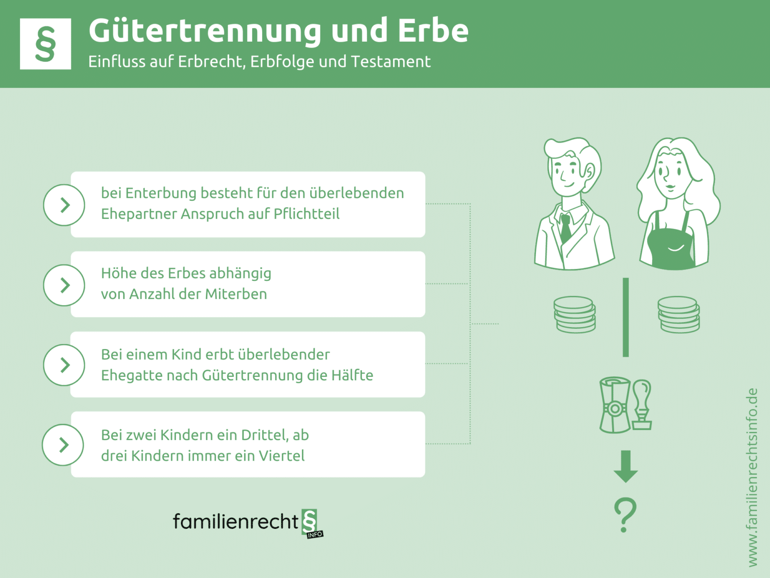 Gütertrennung und Erbe | Einfluss auf Erbrecht, Erbfolge und Testament ...